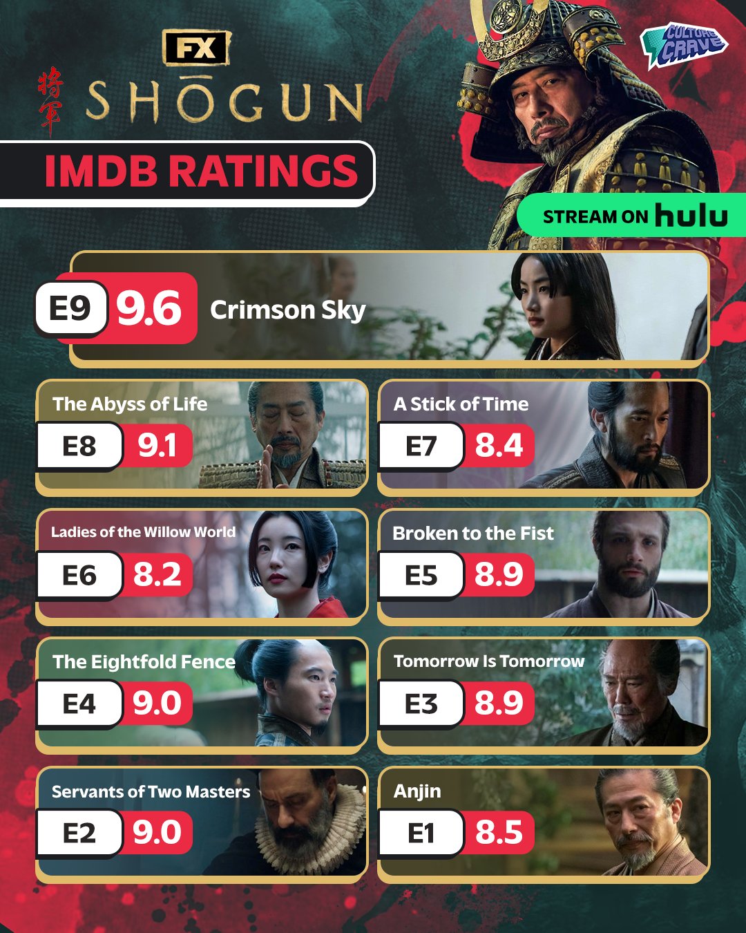 قسمت نهم سریال Shōgun بالاترین امتیاز فصل را در IMDb دریافت کرد؛ ستایش ...